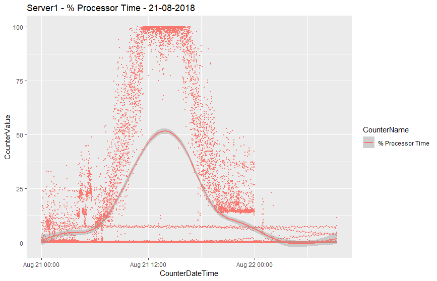Plotting SQL Server Performance Using R